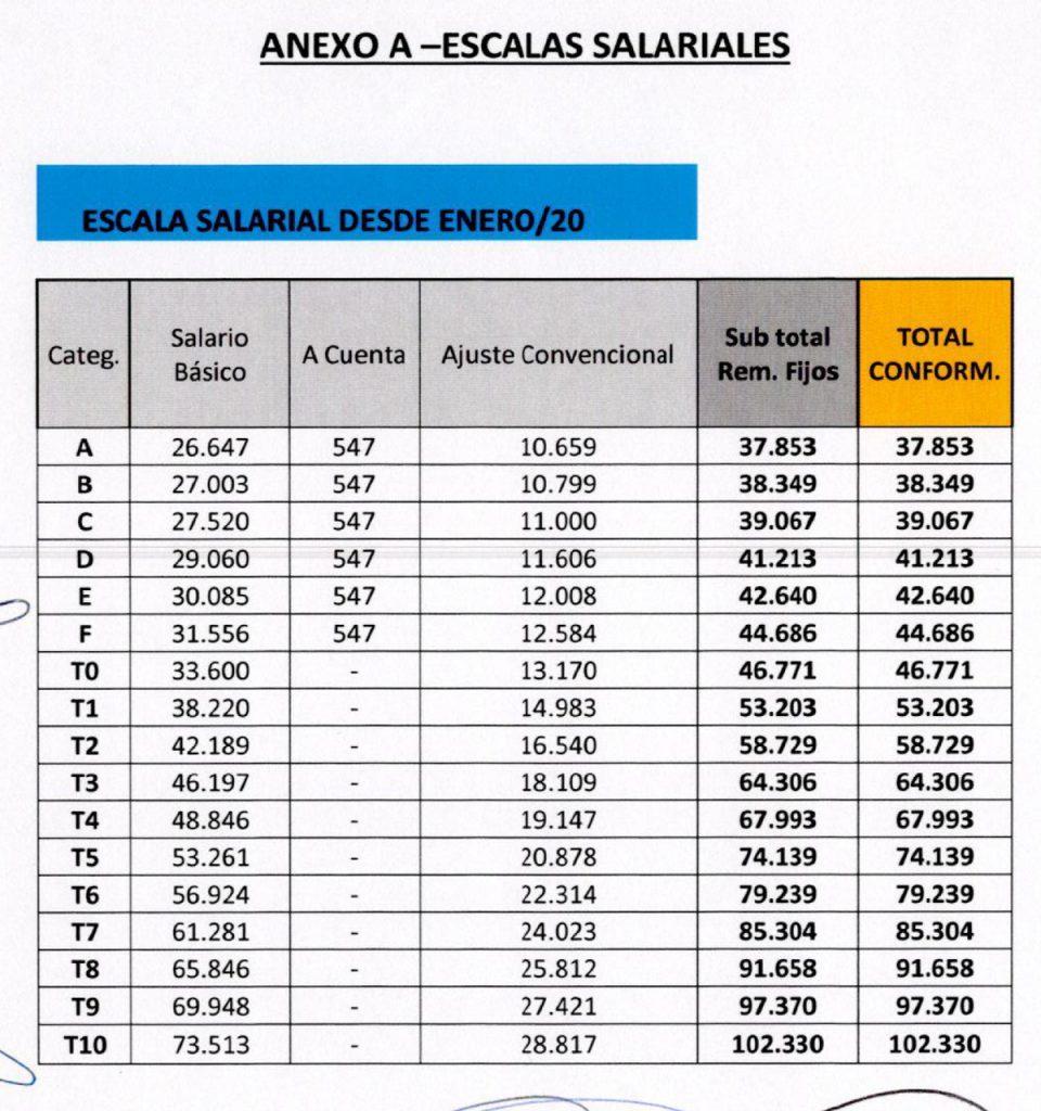 Escalas Salariales | SI.TRA.TEL